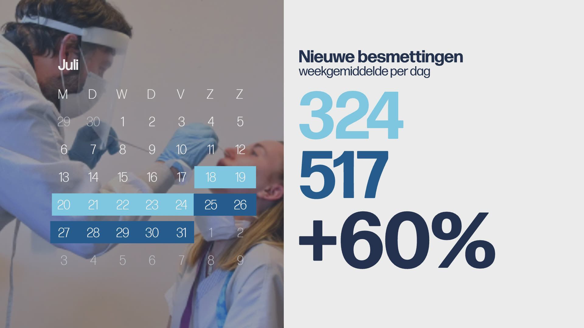 Liveblog Aantal Besmettingen In België Stijgt Tot Gemiddeld 517 Per