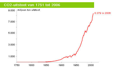 Wat zijn broeikasgassen? | VRT NWS: nieuws