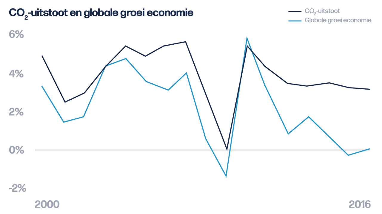 Economische groei en bevolkingsgroei zijn motor van klimaatverandering ...