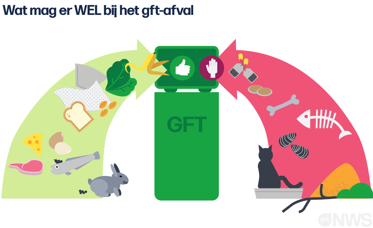 Vanaf 1 januari mogen etensresten van vlees en vis bij het gft | VRT ...
