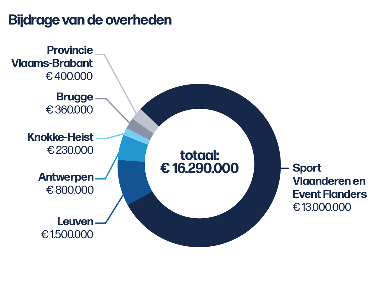 21 3 Miljoen Euro Is De Organisatie Van Het WK Wielrennen Een Goede 21-3-miljoen-euro-is-de-organisatie-van-het-wk-wielrennen-een-goede
