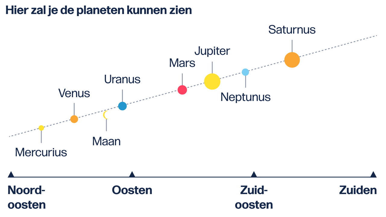 Zo kan je de komende nachten met het blote oog 5 planeten op een rij zien (en dat is vrij uniek ...