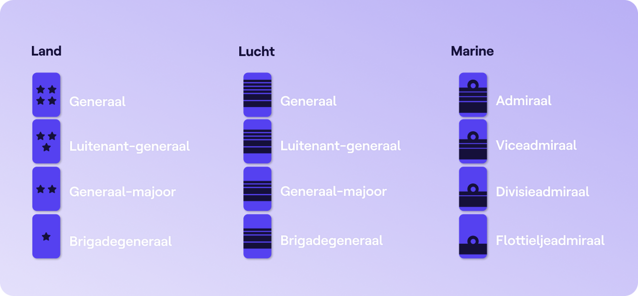 "Sire, er zijn geen generaals meer": nooit geziene pensioneringsgolf ...