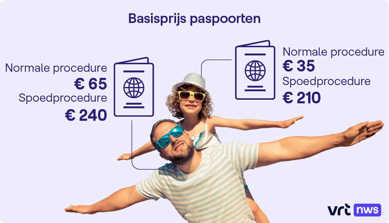 Van 0 tot 110 euro, de prijs van een reispas verschilt sterk van ...