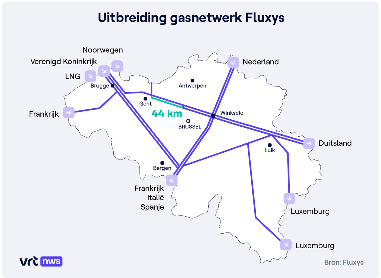 Dubbel zoveel gas naar Duitsland en klaar voor waterstof: Fluxys legt ...