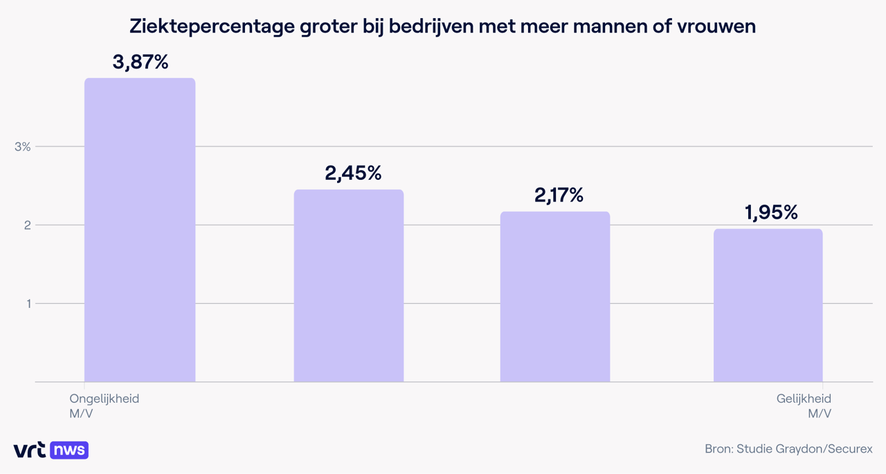 Bedrijven met grotere ongelijkheid tussen mannen en vrouwen hebben ...