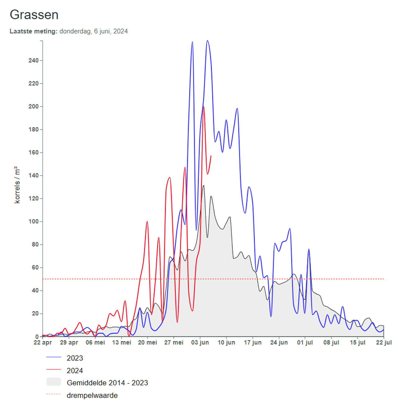 Ook de komende dagen nog veel graspollen in de lucht: dit kan je doen ...