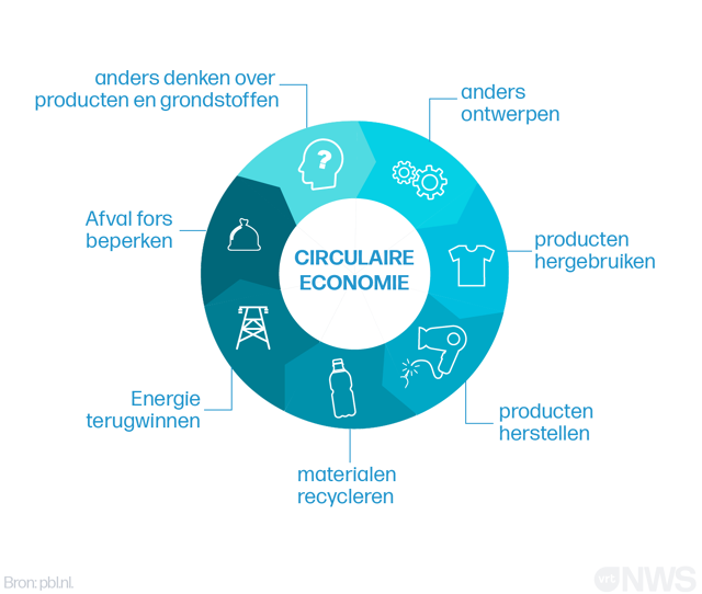 De circulaire economie, wat is dat eigenlijk? En kan het de planeet redden? | VRT NWS: nieuws