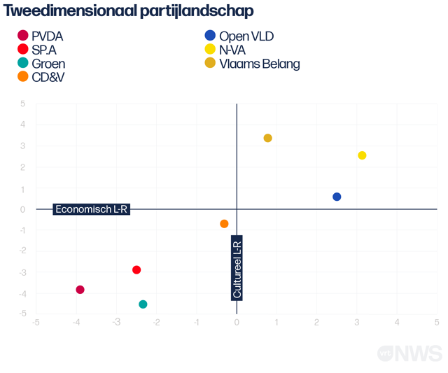 Welke partijen kunnen inhoudelijk makkelijk samen in regering? Welke ...
