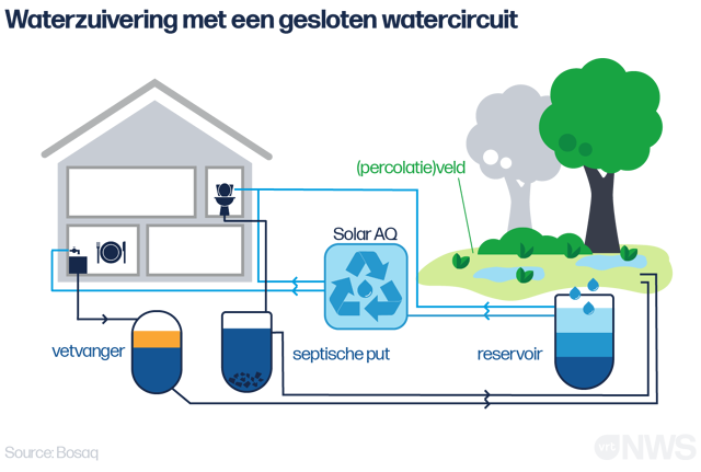 Water uit de wc zuiveren tot drinkwater? In Kuurne gebeurt het zo | VRT ...