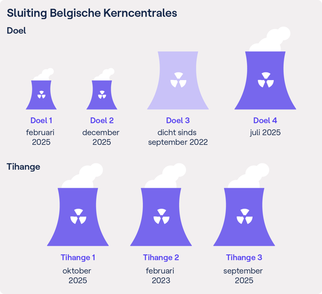 Puzzelen met kerncentrales: wat hebben we nu eigenlijk nodig in 2025? | VRT NWS: nieuws