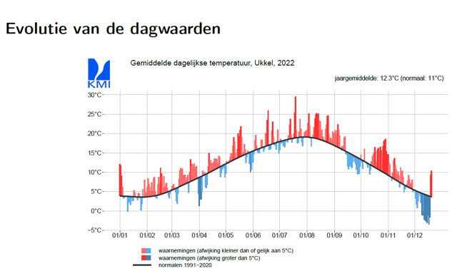 Nooit piekten de dagtemperaturen hoger in België: 2022 op één na ...