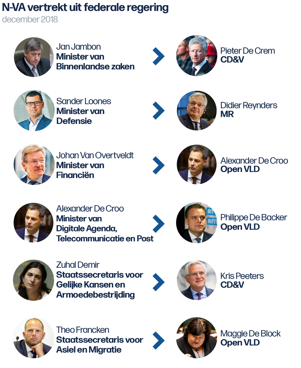 Van de regering-Michel naar de regering-Wilmès: een komen en gaan van ...