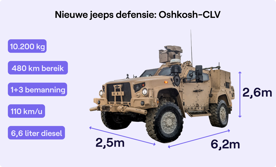 Maak kennis met de nieuwe jeeps van Defensie, de Oshkosh-CLV: het neusje van de Amerikaanse zalm ...