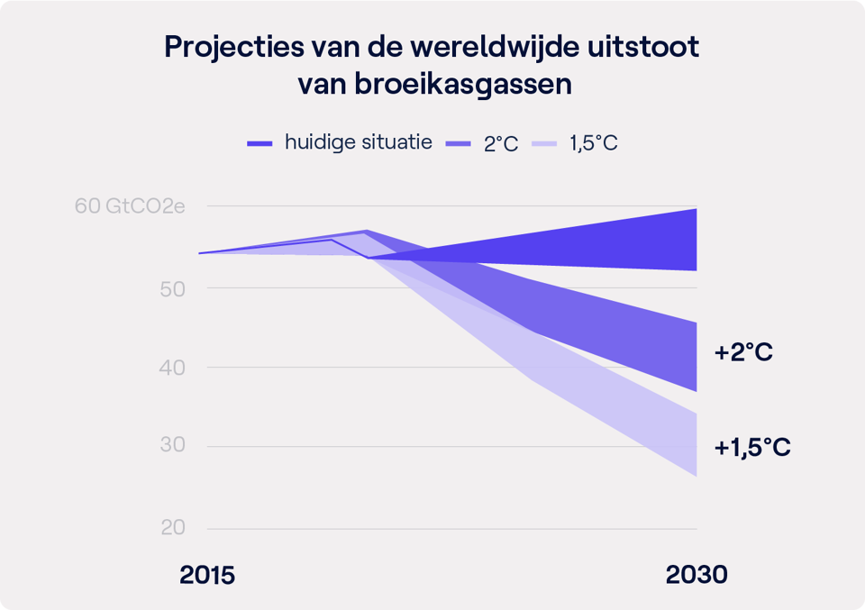 We zijn nog altijd ver verwijderd van pad naar maximaal 1,5 graden opwarming, maar nieuw VN ...