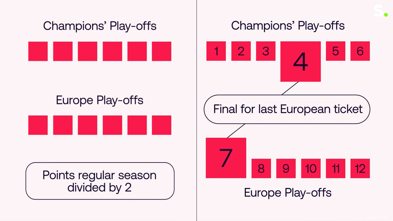 Hoe werken de play-offs? Hoe worden de Europese tickets verdeeld? En ...