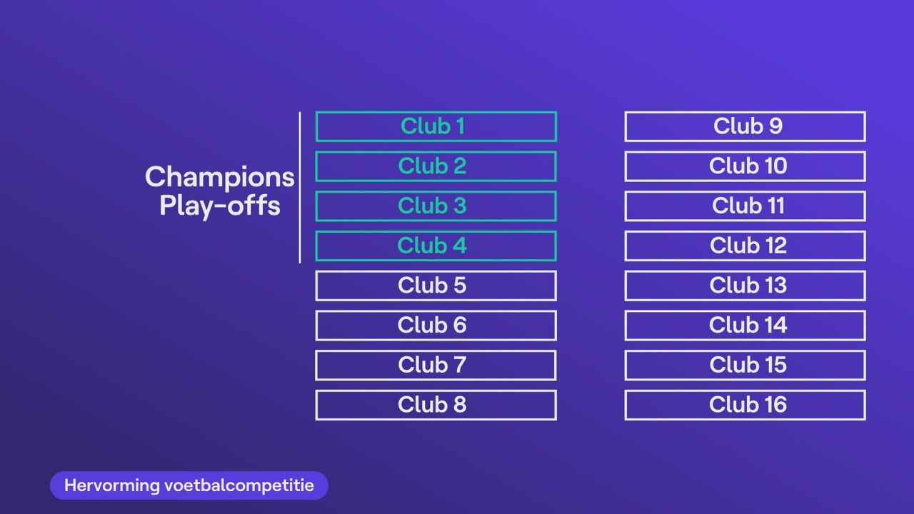 16 clubs in 1A en radicaal hervormde play-offs (zonder puntendeling ...