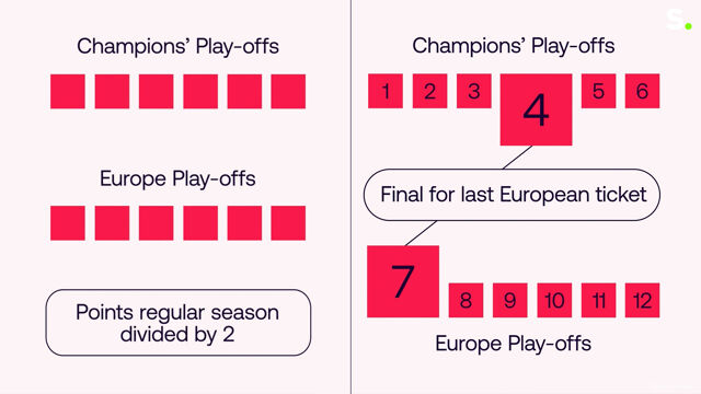 Hoe werken de play-offs? Hoe worden de Europese tickets verdeeld? En ...