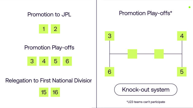 Hoe werken de play-offs? Hoe worden de Europese tickets verdeeld? En ...