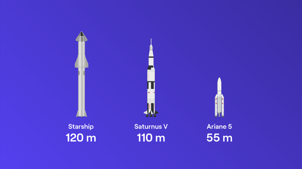 Waarom is Starship zo belangrijk voor de ruimtevaart, en welke primeurs heeft de tweetrapsraket ...