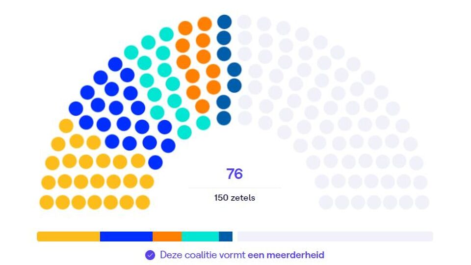 Federaal meerdere opties: van centrumrechts tot Vivaldi II, ontdek de ...